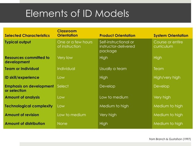 Comparing Instructional Design Models | PDF
