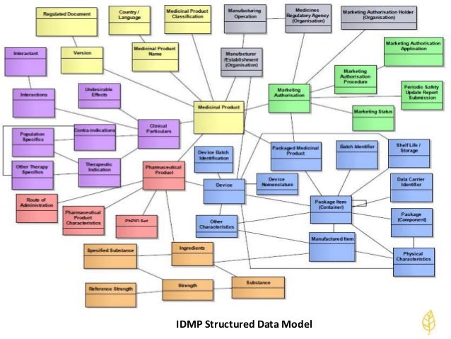 IDMP and RIM: friend or foe?