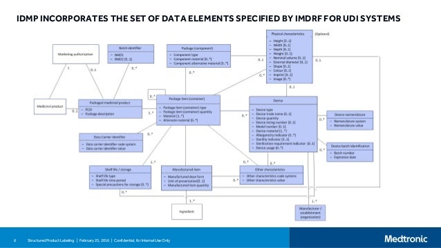 Idmp perspective from medical device manufacturer master