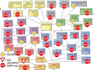 ISO IDMP: Practical considerations from XEVMPD experience | PPTX