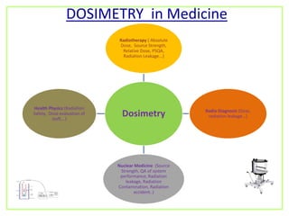 Various Dosimetry systems in radiotherapy.pptx