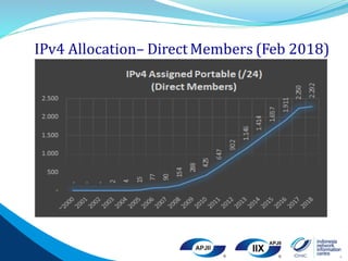 IDNIC-APJII Update | PDF