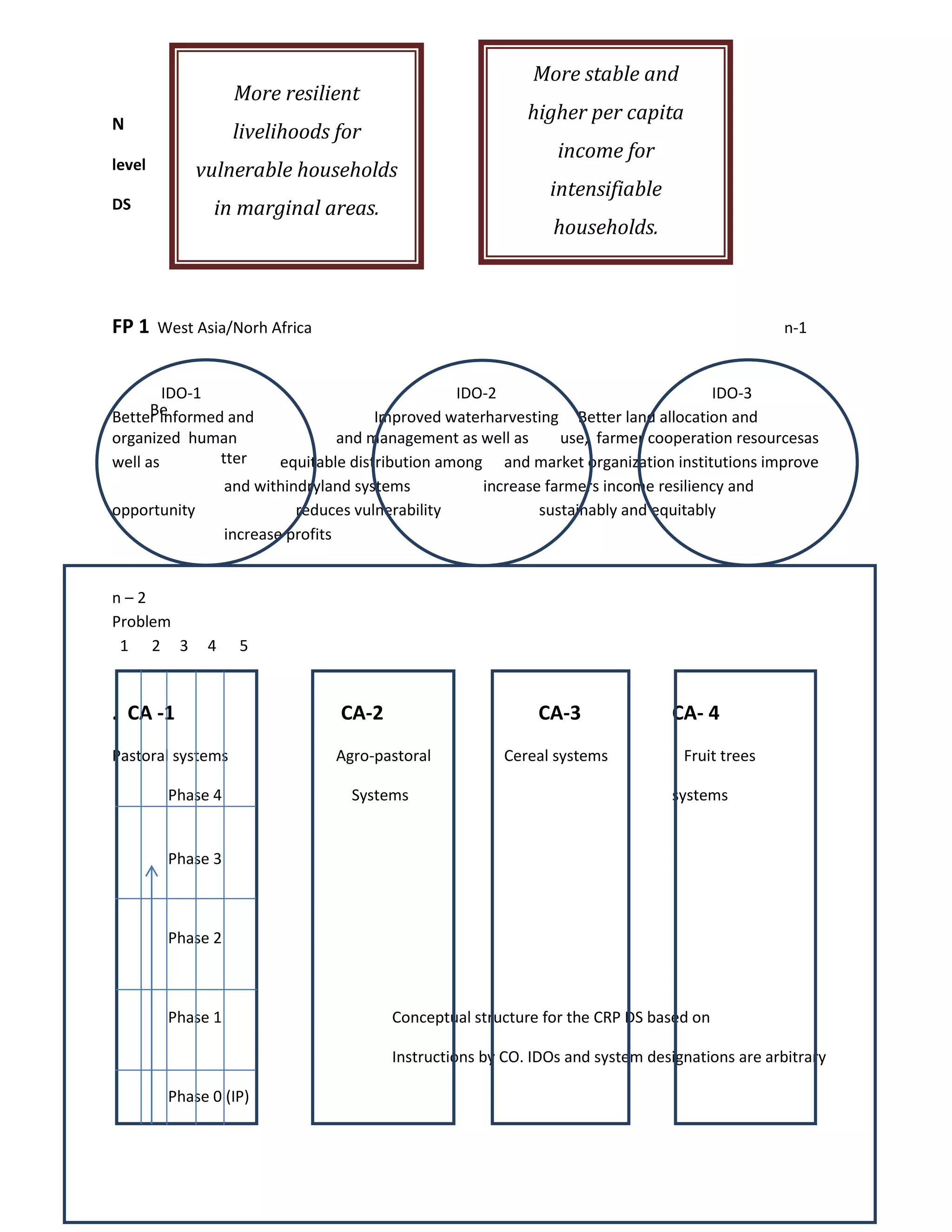 Intermediate Development Objectives (IDOs) | DOCX