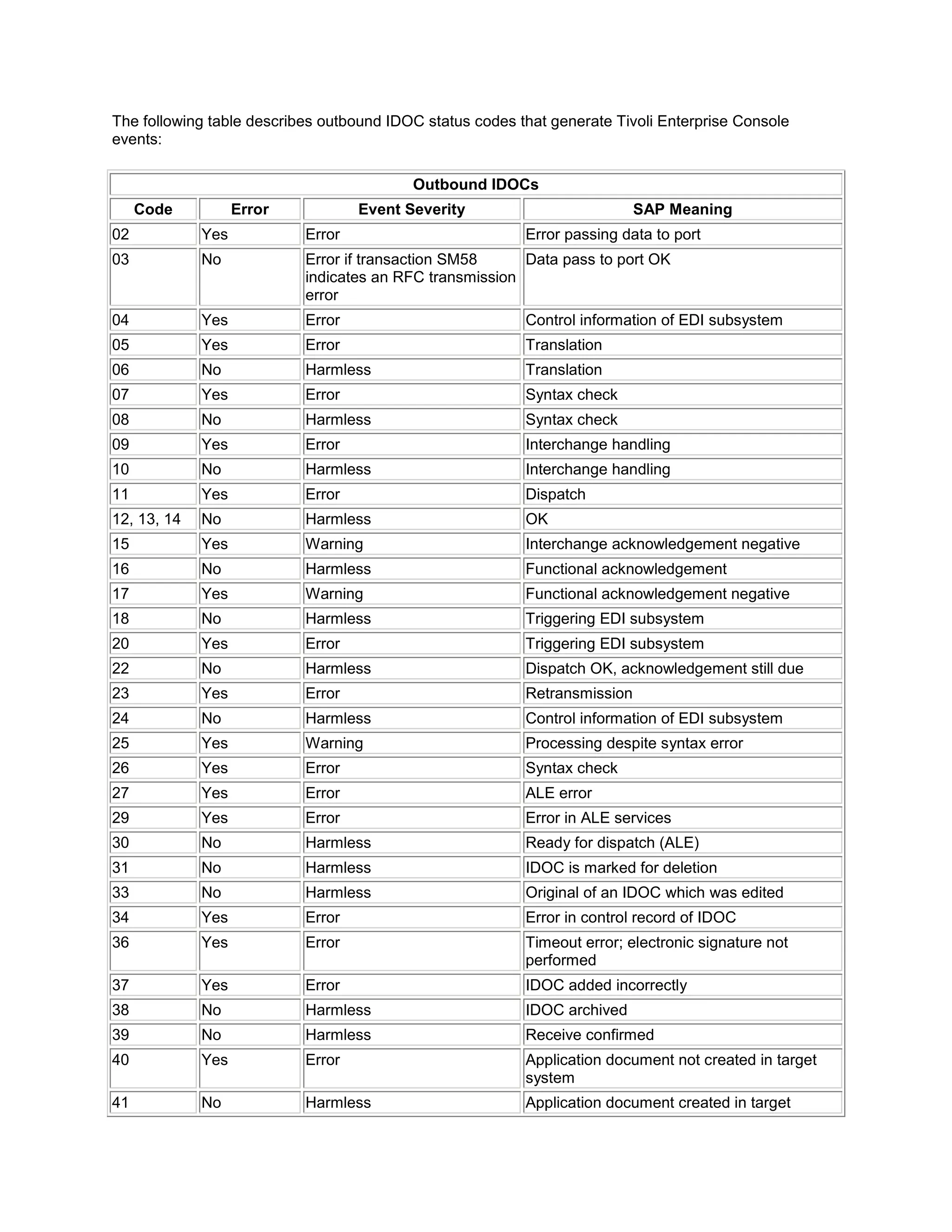 Idocs tcodes and others , sap idoc | DOCX