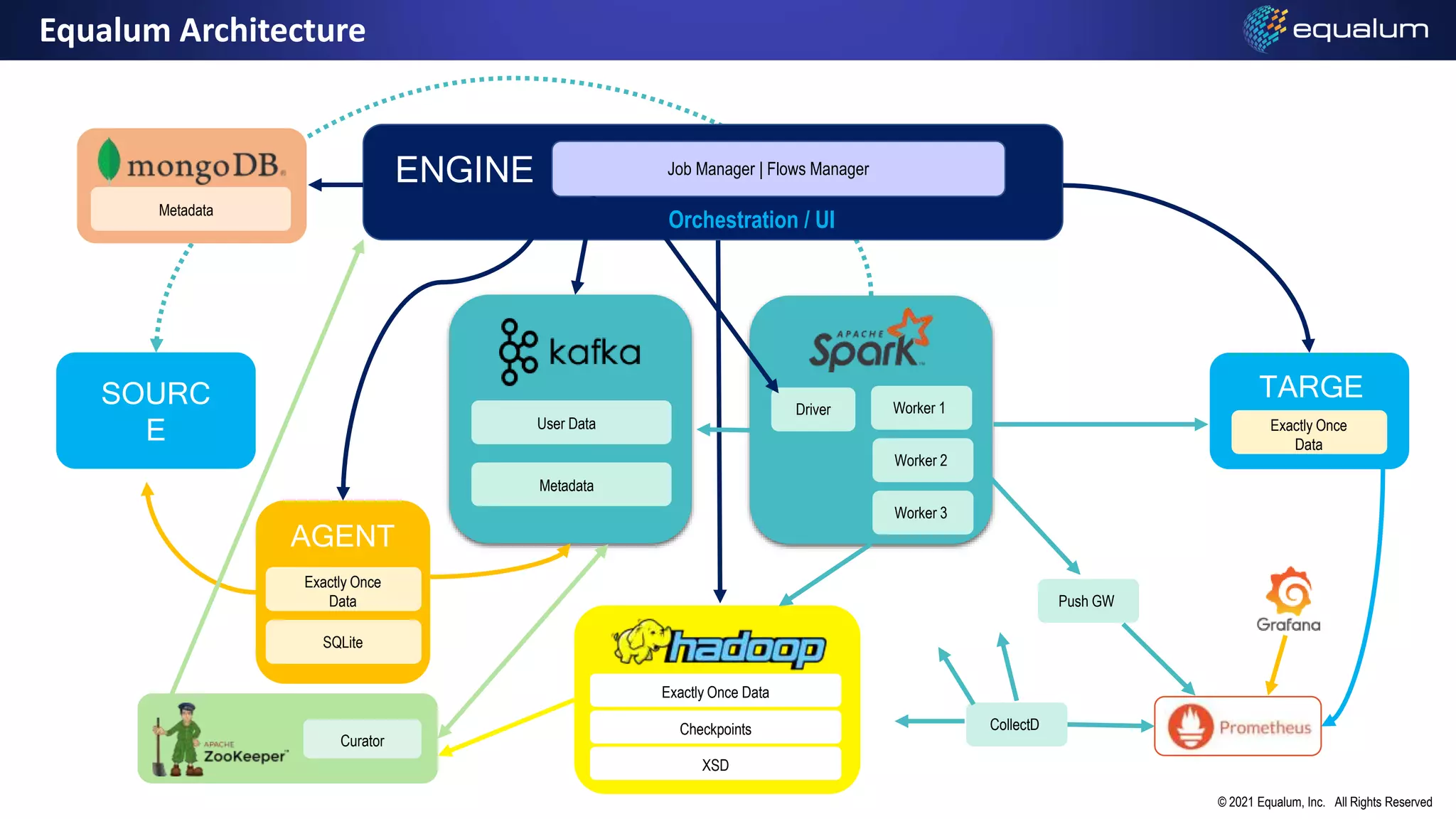 One Click Streaming Data Pipelines And Flows Leveraging Kafka And Spark Ido Friedman Equalum Ppt