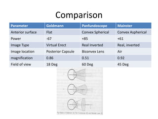 Indirect Ophthalmoscopy and slit lamp biomicroscopy | PPTX