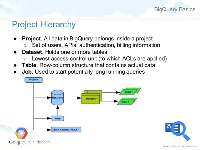 Big Query Basics