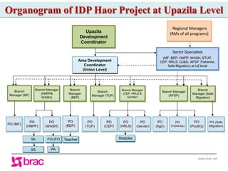Integrated Development Programme | PPT