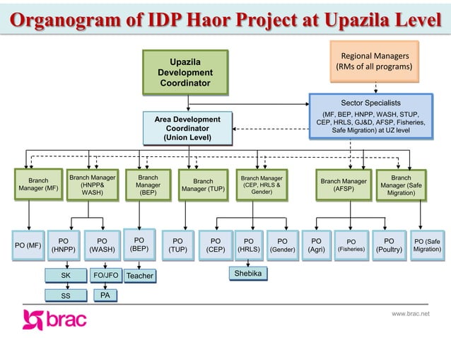 Integrated Development Programme | PPT