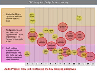 Integrative Design Process | PPTX | Education