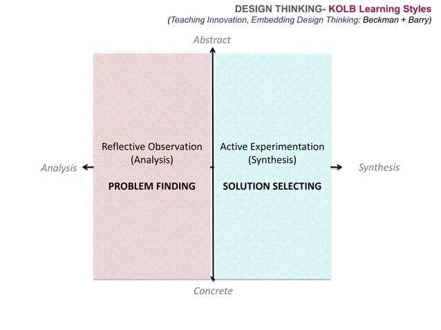 Integrative Design Process | PPT