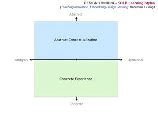 Integrative Design Process | PPTX | Education