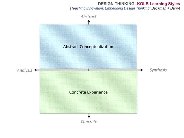 Integrative Design Process | PPT