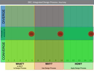 Integrative Design Process | PPTX | Education