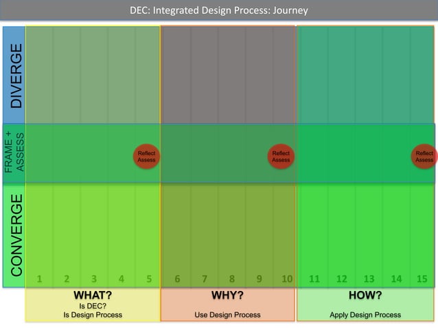 Integrative Design Process | PPT