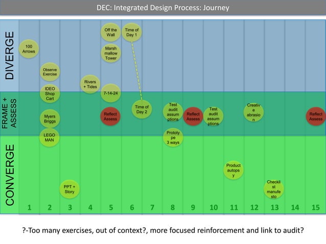 Integrative Design Process | PPT