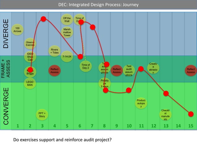 Integrative Design Process | PPT