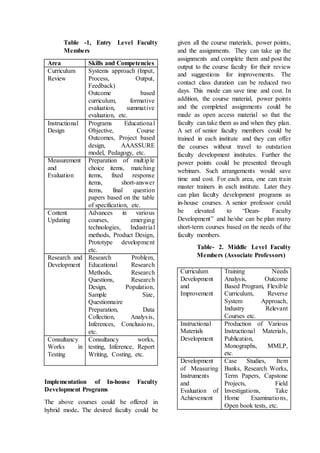 Dynamic process for enhancing engineering faculty competence in india ...
