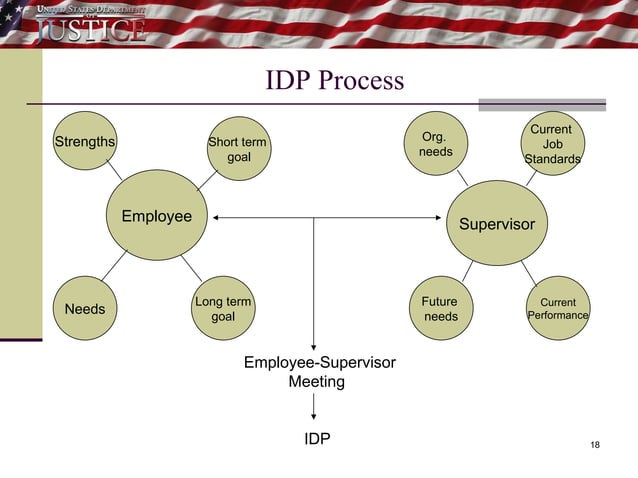 Individual Development Plan briefing- sup version | PPT