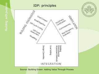 Idp Principles | PDF