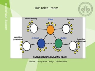 Idp Principles | PDF