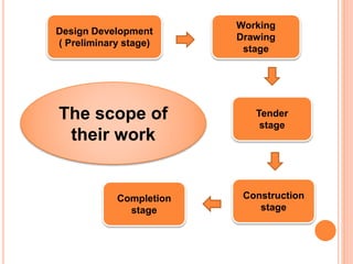 Interior designer profession presentation | PPTX