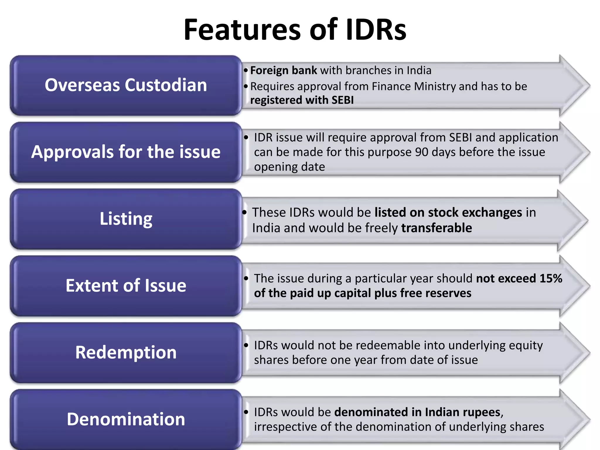 Indian depository receipt(IDR) | PPTX