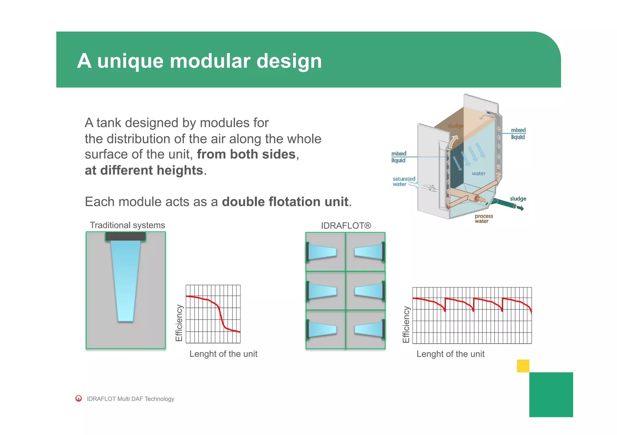 IDRAFLOT® Multi DAF Technology | PDF
