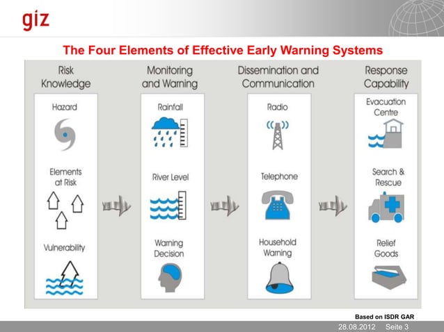 Idrc introduction giz | PPTX