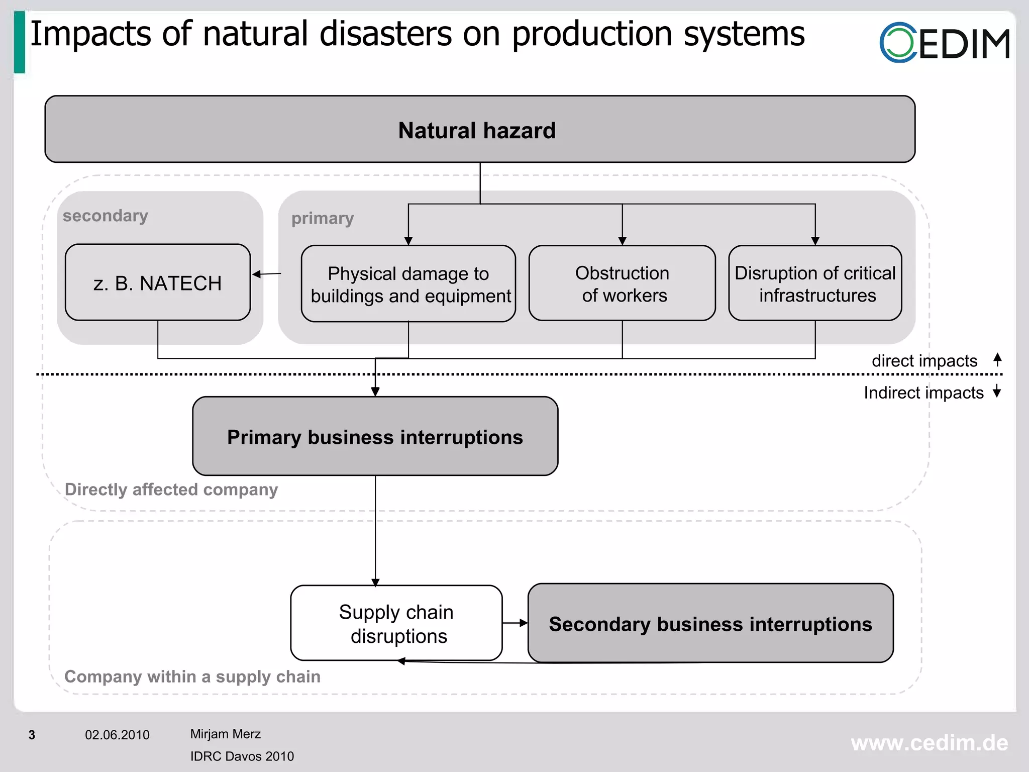 An indicator framework for the assessment of the indirect disaster ...