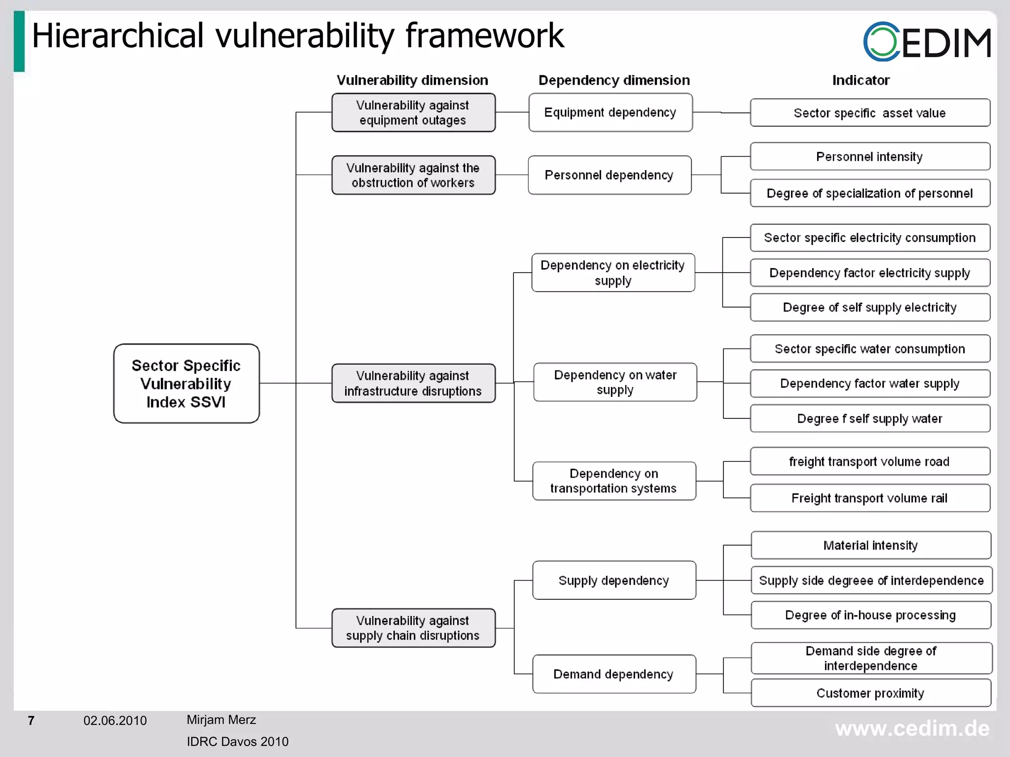 An indicator framework for the assessment of the indirect disaster ...