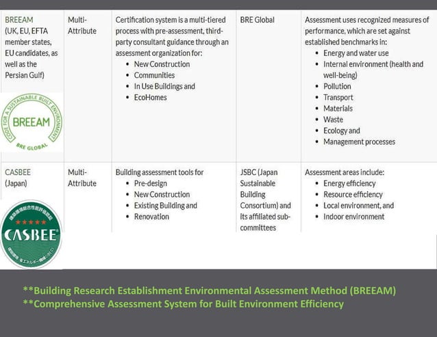 Green Buildings-Rating system.pptx | Civil Engineering Industry ...
