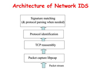 ids.ppt | Information and Network Security | Computing