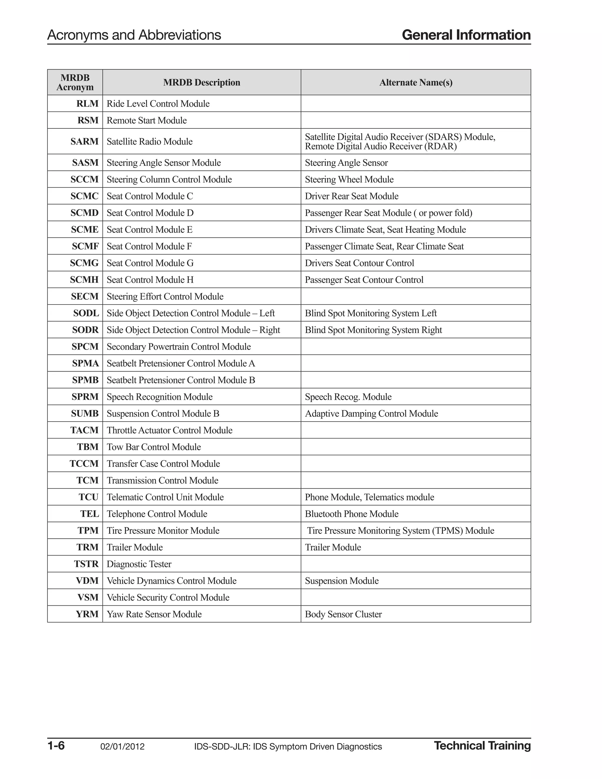 Ids sdd-jlr manual 02 02-12 (1) | PDF