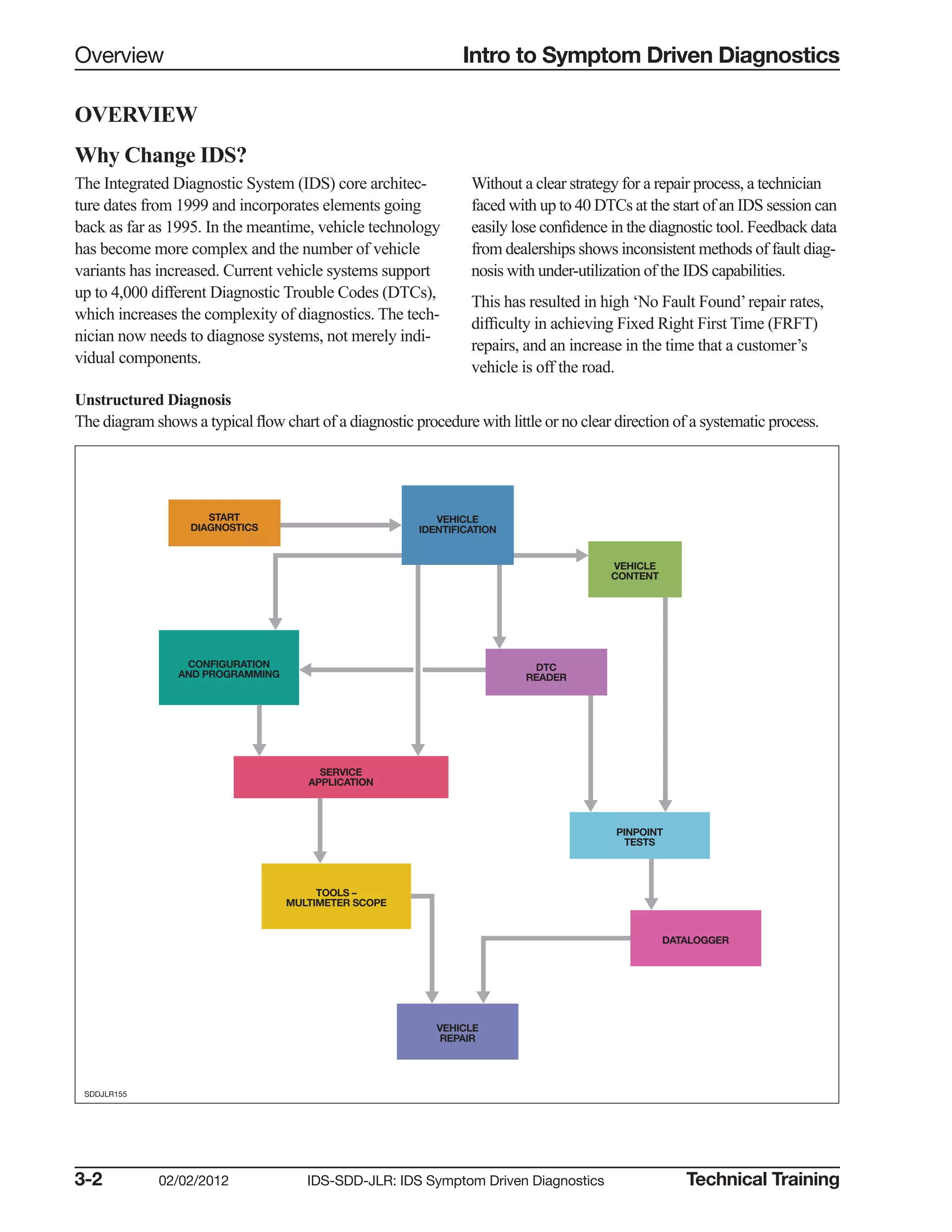 Ids sdd-jlr manual 02 02-12 (1) | PDF