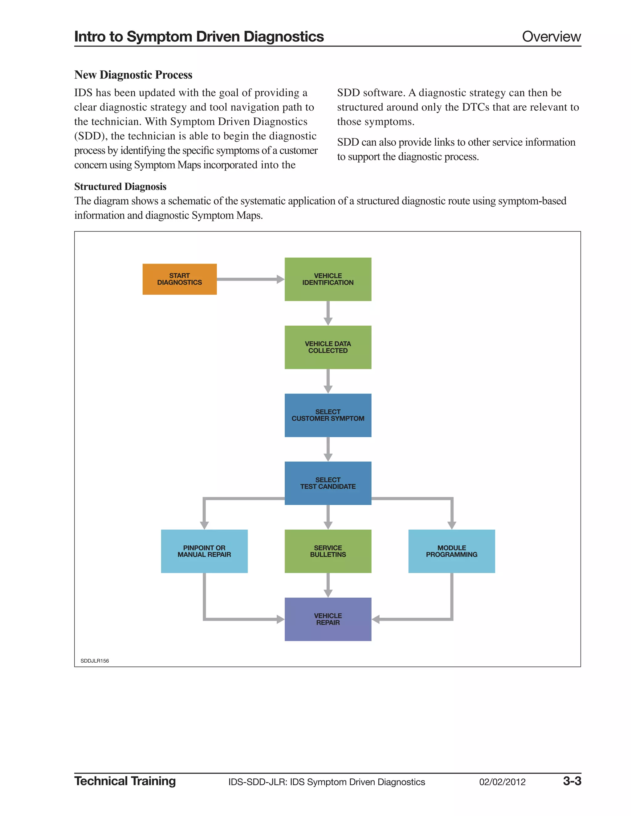 Ids sdd-jlr manual 02 02-12 (1) | PDF