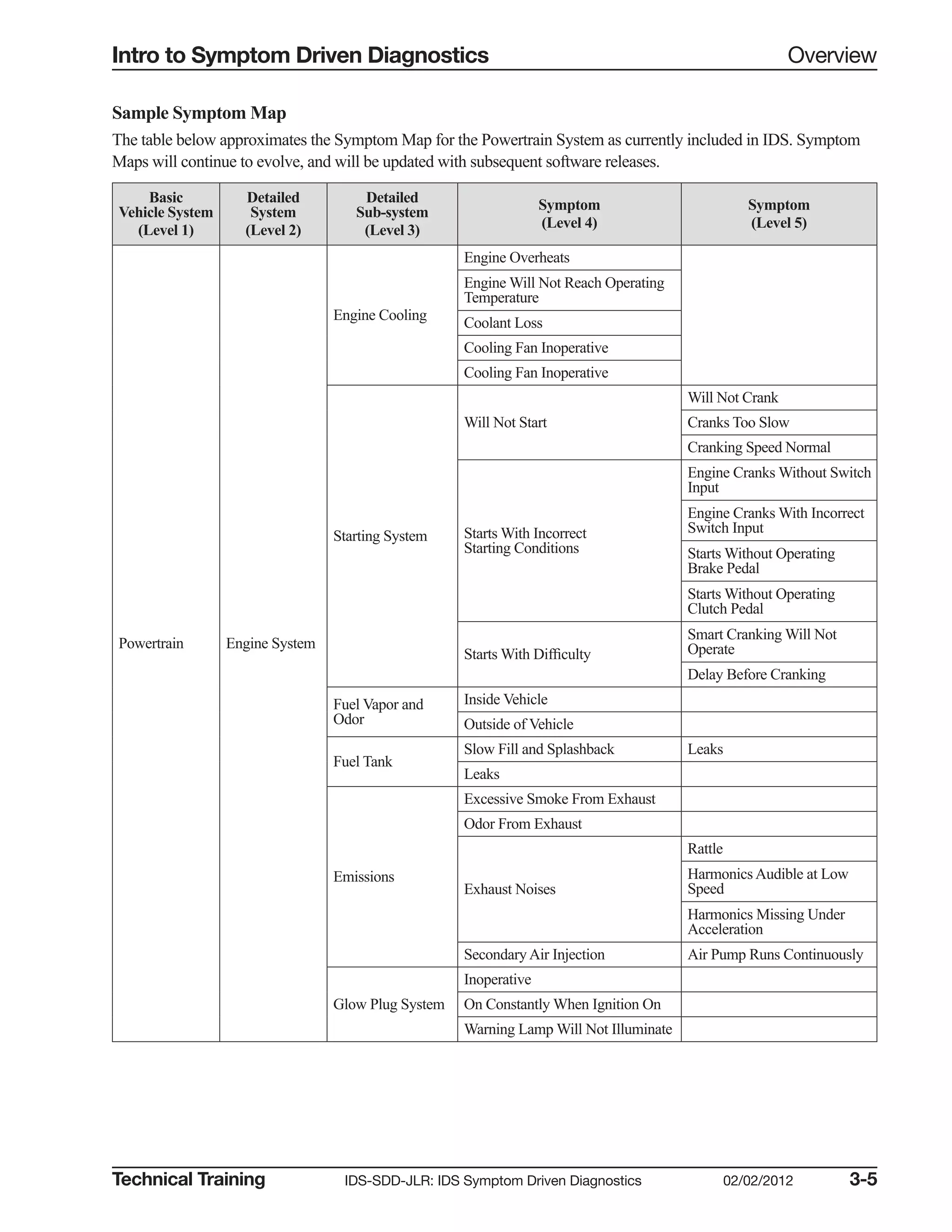 Ids sdd-jlr manual 02 02-12 (1) | PDF