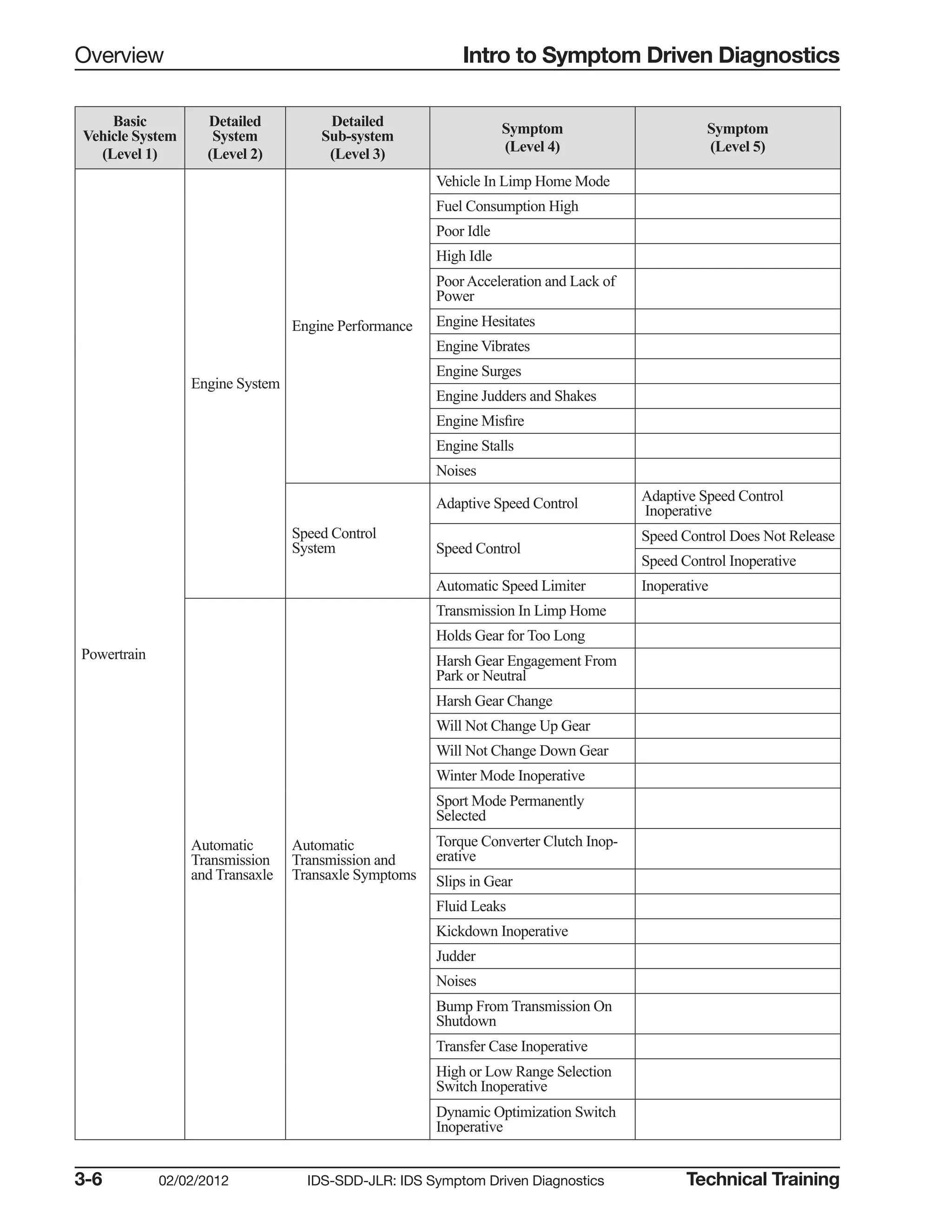 Ids sdd-jlr manual 02 02-12 (1) | PDF