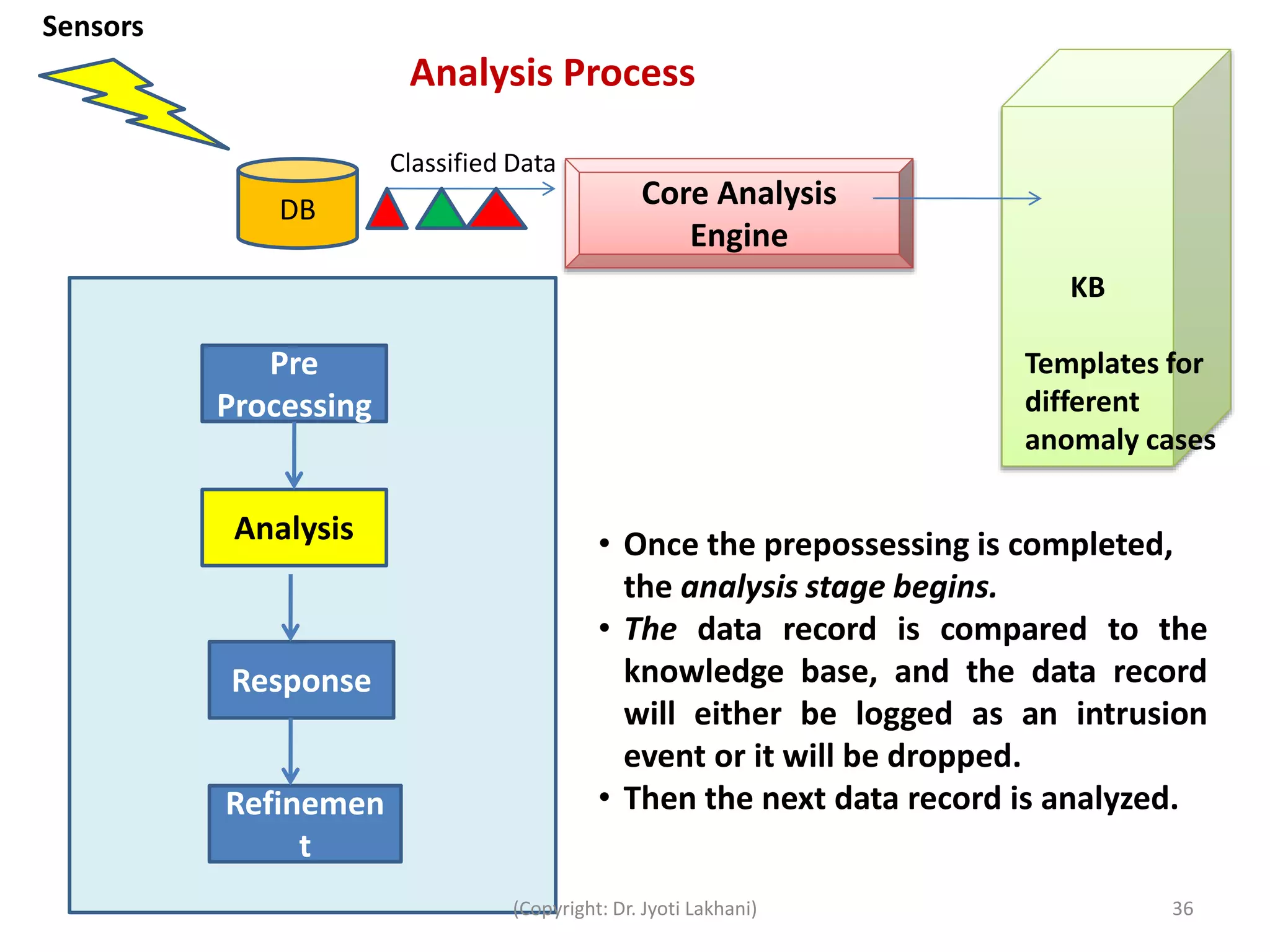 Ids 001 ids vs ips | PPSX