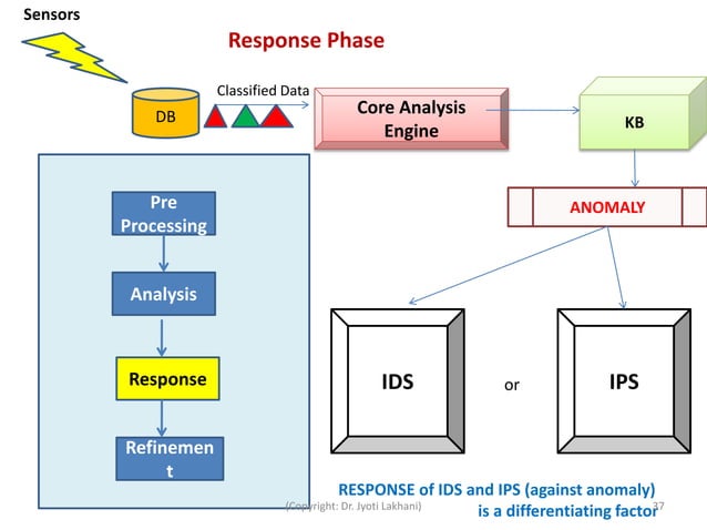 Ids 001 ids vs ips | PPT