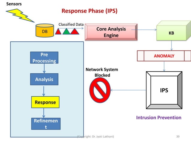 Ids 001 ids vs ips | PPT
