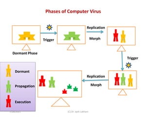 Ids 005 computer viruses | PPT