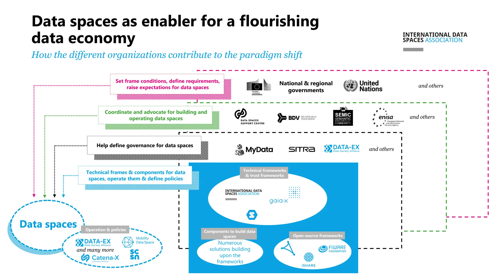 Establishing data sharing standards to promote global industry development | PPT