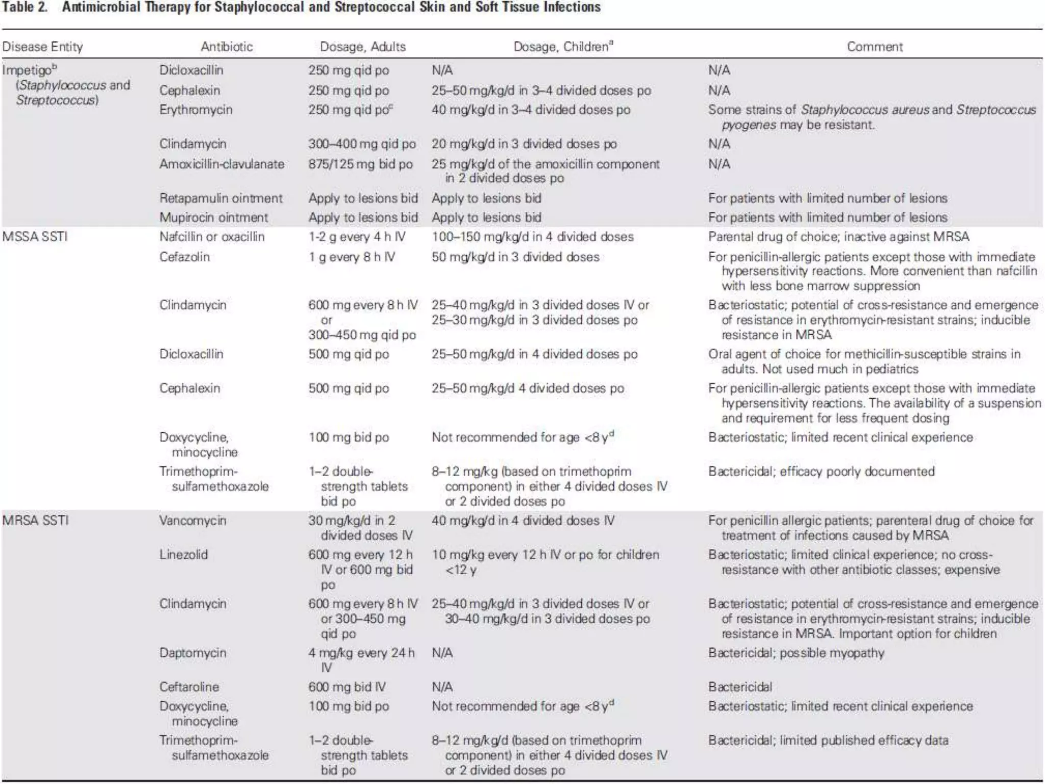Management of Skin and Soft Tissue Infections: IDSA Guideline 2014 | PPTX