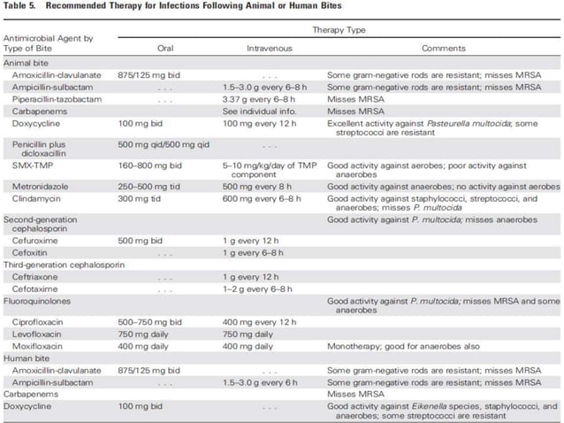 Management of Skin and Soft Tissue Infections: IDSA Guideline 2014 | PPT