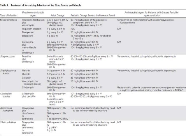 Management of Skin and Soft Tissue Infections: IDSA Guideline 2014