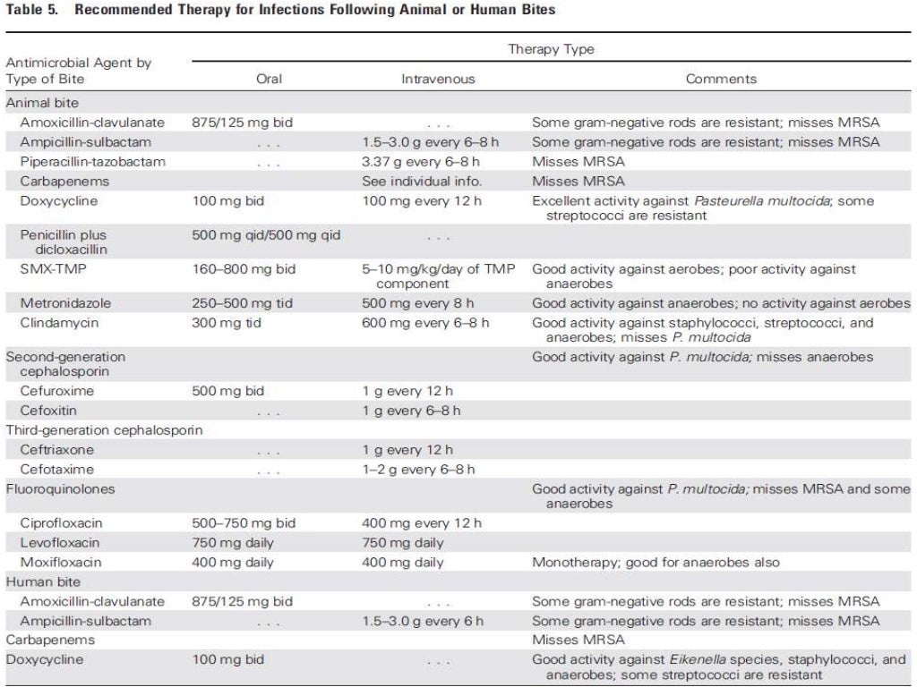 Management of Skin and Soft Tissue Infections: IDSA Guideline 2014