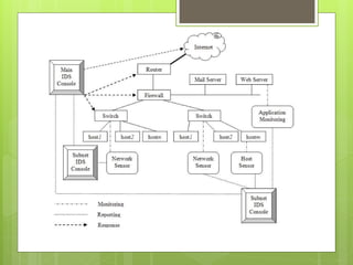 IDS Architecture Classification and example.pdf