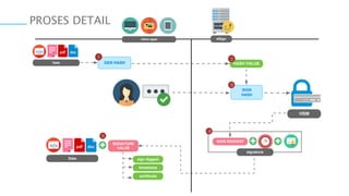 Cloud Based Digital Signature - Agung Nugraha | PDF