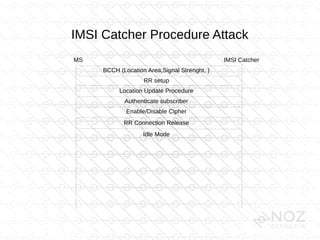 IMSI Catcher Detector Device (Gotcha) - Tri Sumarno, Bona | PPT